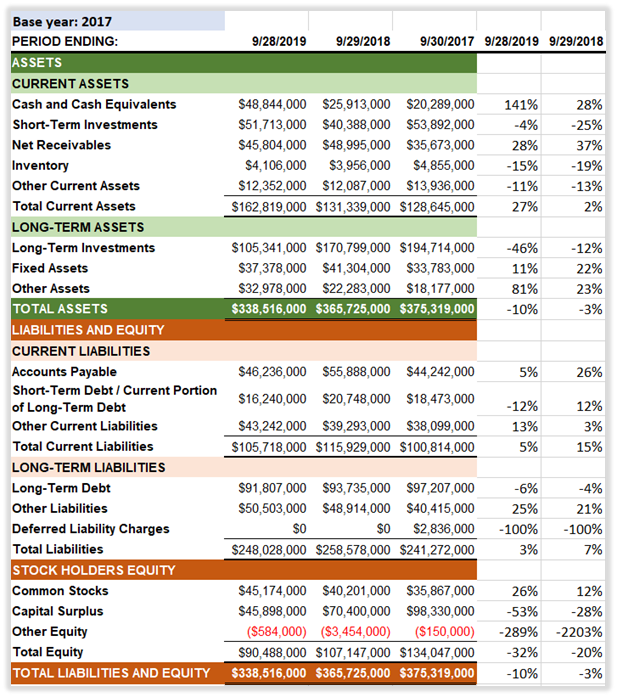 How To Do Vertical Analysis Of Balance Sheet In Excel Nix Harme1942