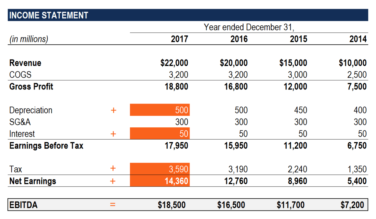 How To Calculate Gross Profit From Ebitda Haiper