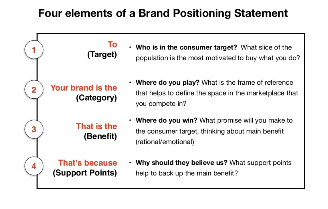 Brand Positioning Statement Template