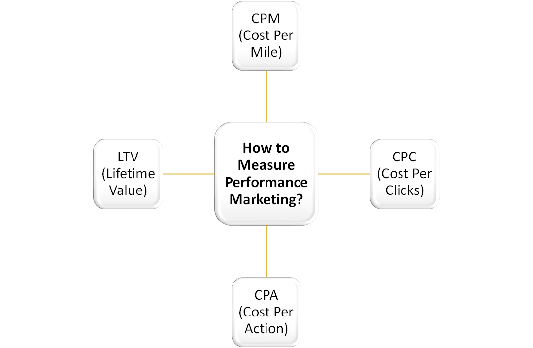 What is Performance Marketing?