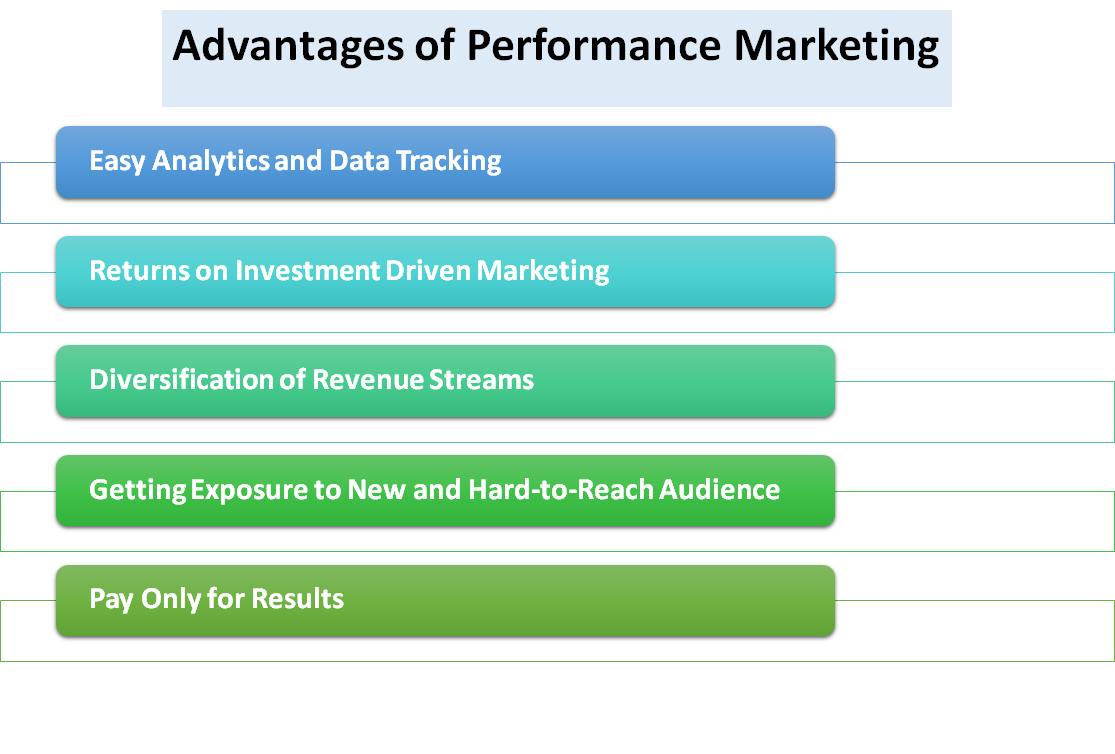 What is Performance Marketing?