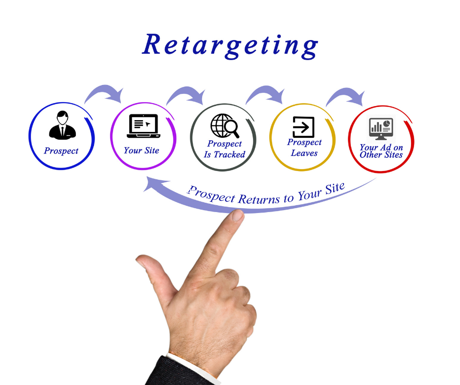 Complete Guide To Retargeting Marketing