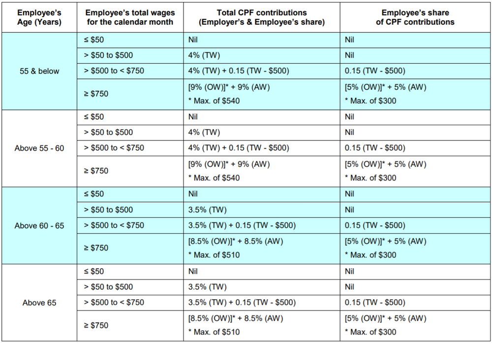 What is CPF | The Complete Guide to CPF & CPF Submission in Singapore