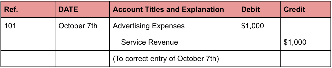 Common Accounting Errors - A Practical Guide With Examples Common Accounting Errors - A Practical Guide With Examples