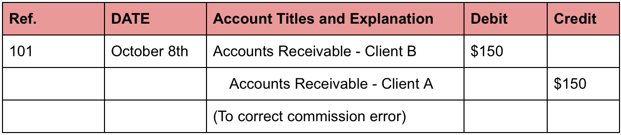 Common Accounting Errors - A Practical Guide With Examples Common Accounting Errors - A Practical Guide With Examples