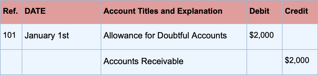 What Is a Bad Debt Expense? Ultimate Guide with Examples