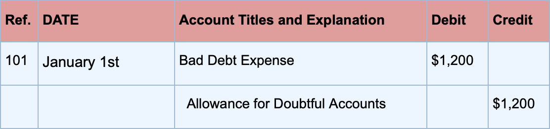 What Is a Bad Debt Expense? Ultimate Guide with Examples