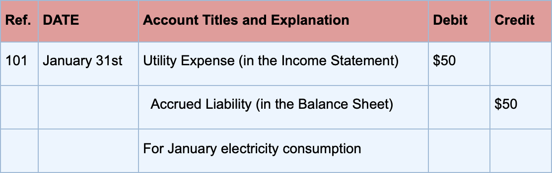 What Is an Accrued Expense? Definition and Examples
