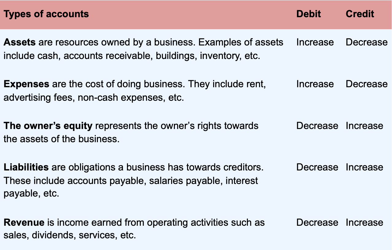Accounting Basics: Debit and Credit Entries