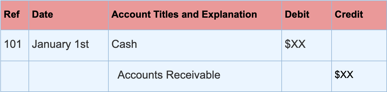 Journalizing Transactions: Definition and Examples