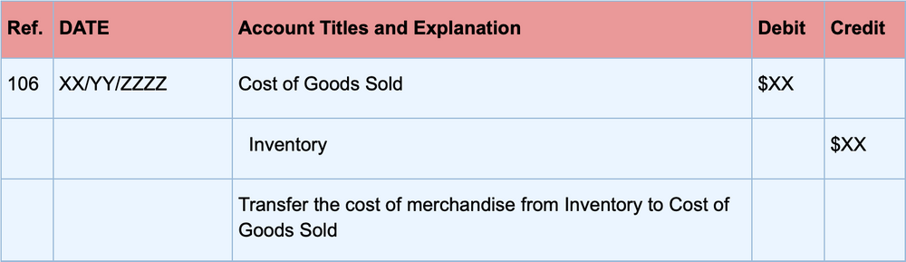 Perpetual Inventory System: Definition & Examples for Business