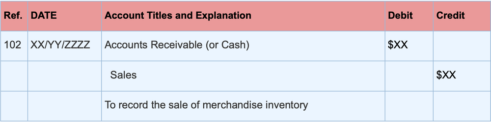 Periodic Inventory System: Definition and Calculations
