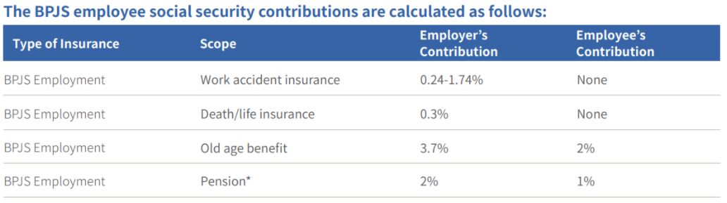 Indonesia Payroll And Tax Guide
