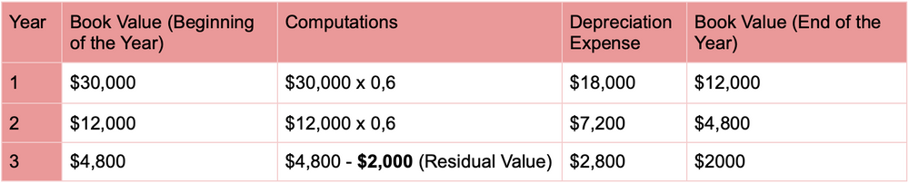Depreciation Schedule: A Beginner’s Guide