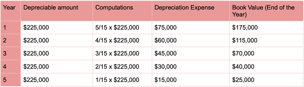 Depreciation Schedule: A Beginner’s Guide