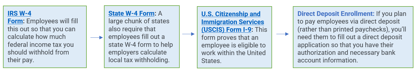 US Payroll and Taxes | The Complete Guide to Running Payroll in the USA