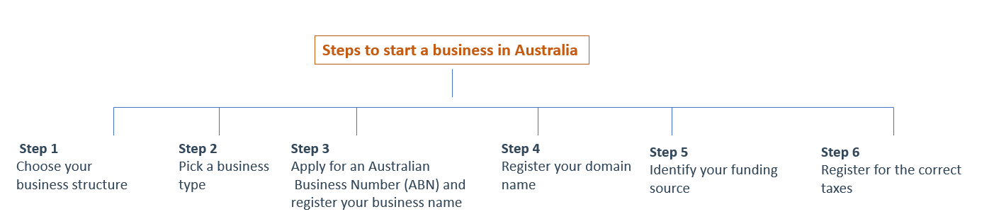 Australian Payroll - A Complete Guide