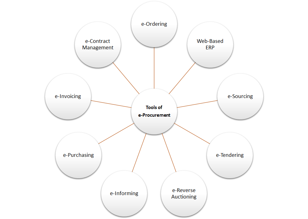What is e-Procurement?