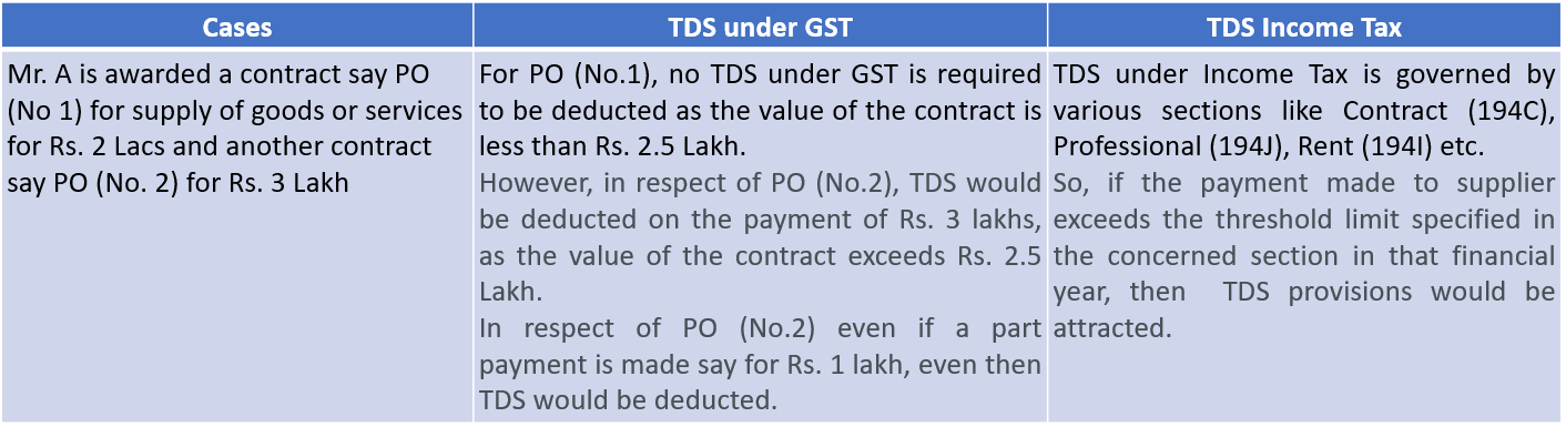 All about TDS under India GST