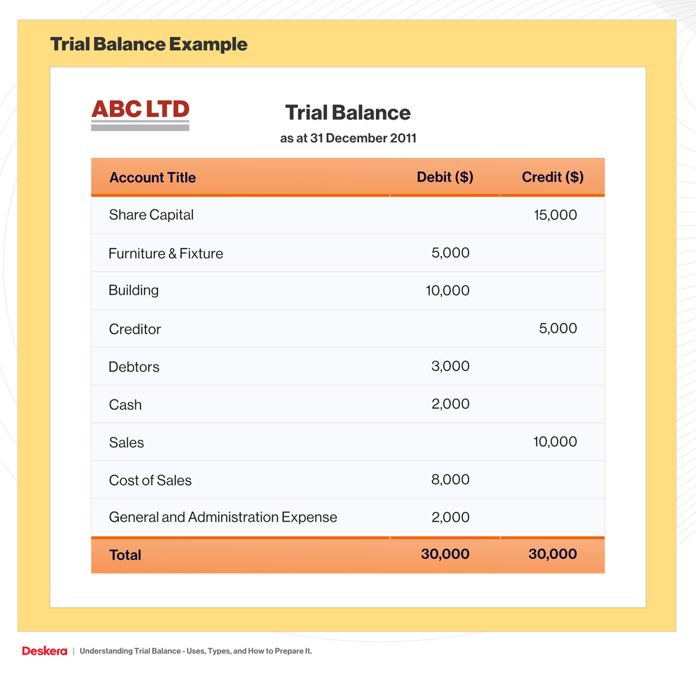 Understanding Trial Balance - Uses, Types, and How to Prepare It.