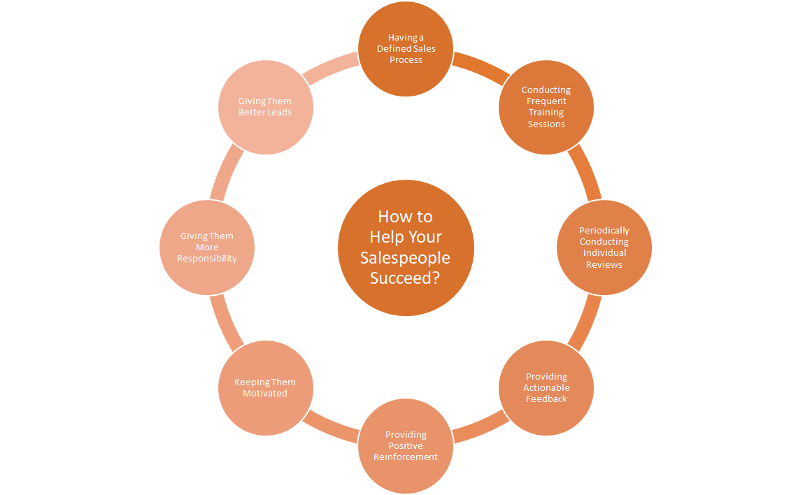 Reasons Why Salespeople Fail and How to Help Them Succeed