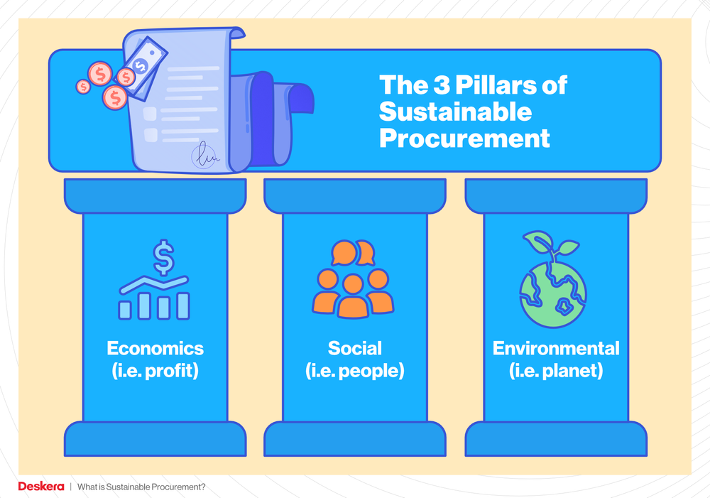 What is Sustainable Procurement?