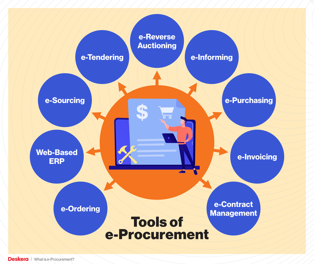 What is e-Procurement?