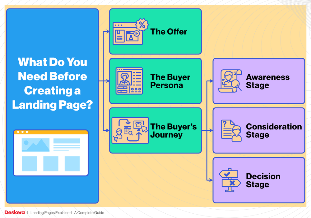 Landing Pages Explained - A Complete Guide