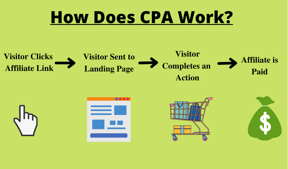 What is CPA in Marketing? With Calculations and Examples