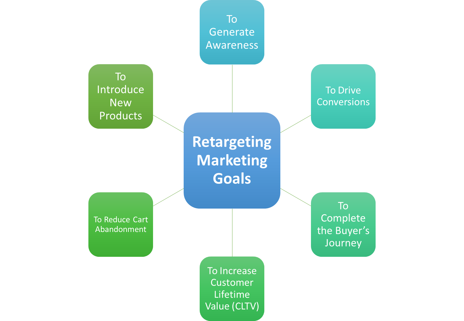 Complete Guide to Retargeting Marketing