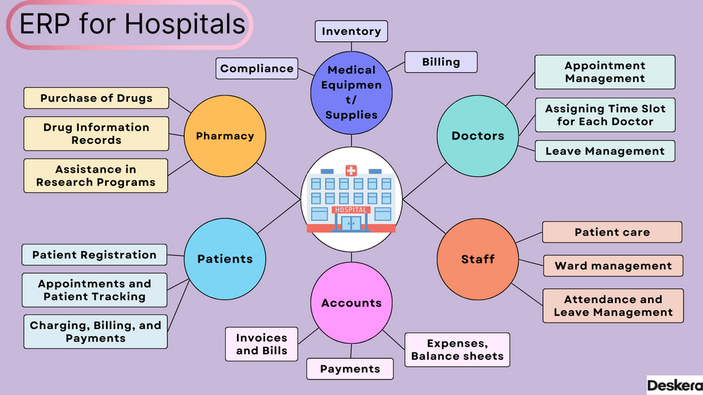 ERP for Hospitals – A Complete Guide