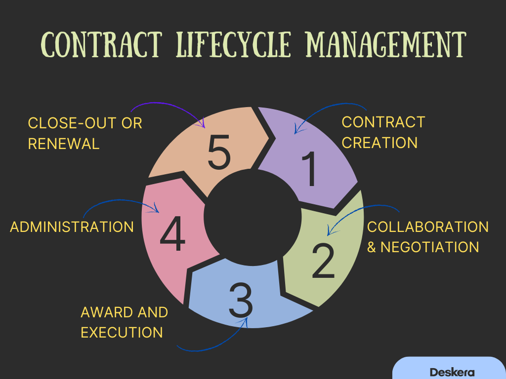 Contract Lifecycle Management Explained Contract Lifecycle Management Explained