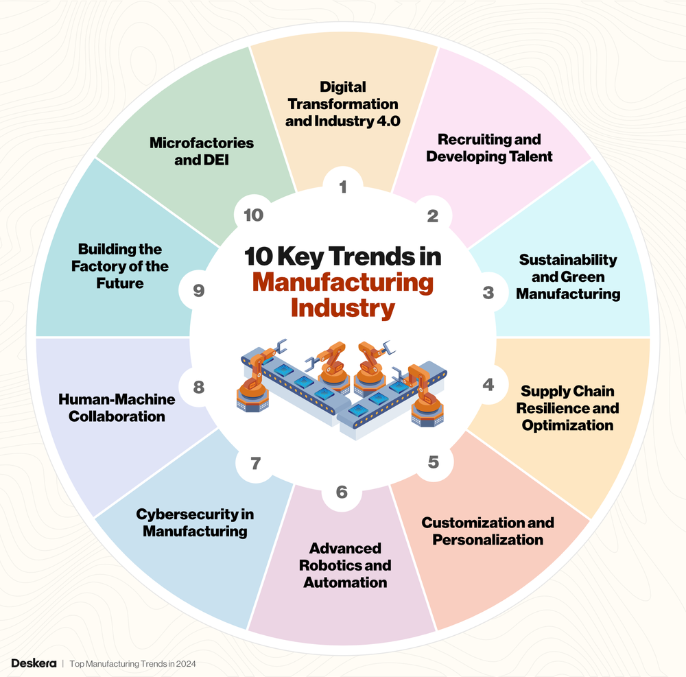 Top Manufacturing Trends in 2024