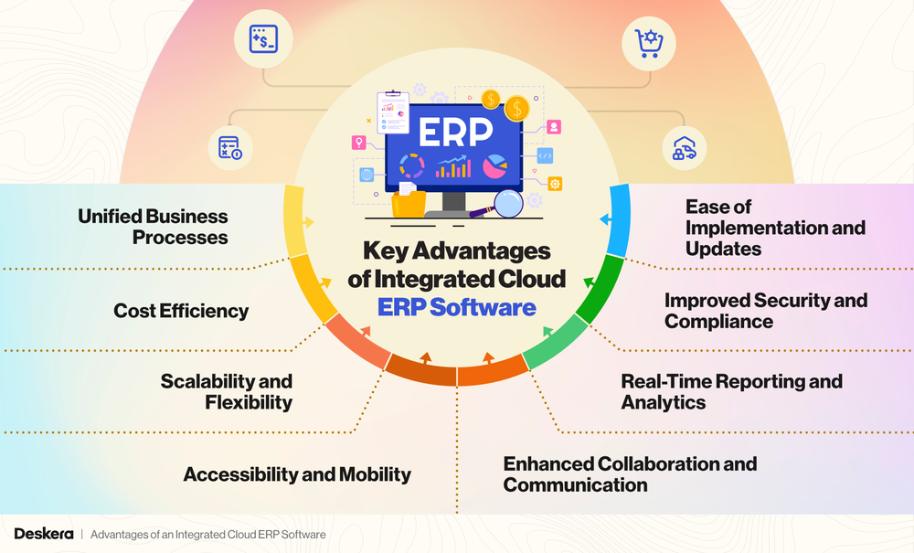 Advantages of an Integrated Cloud ERP Software Like Deskera