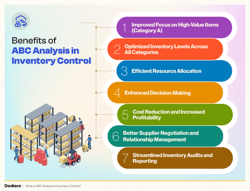 What is ABC Analysis in Inventory Control?