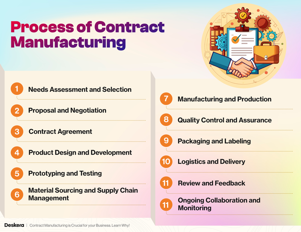 Contract Manufacturing is Crucial for your Business. Learn Why!