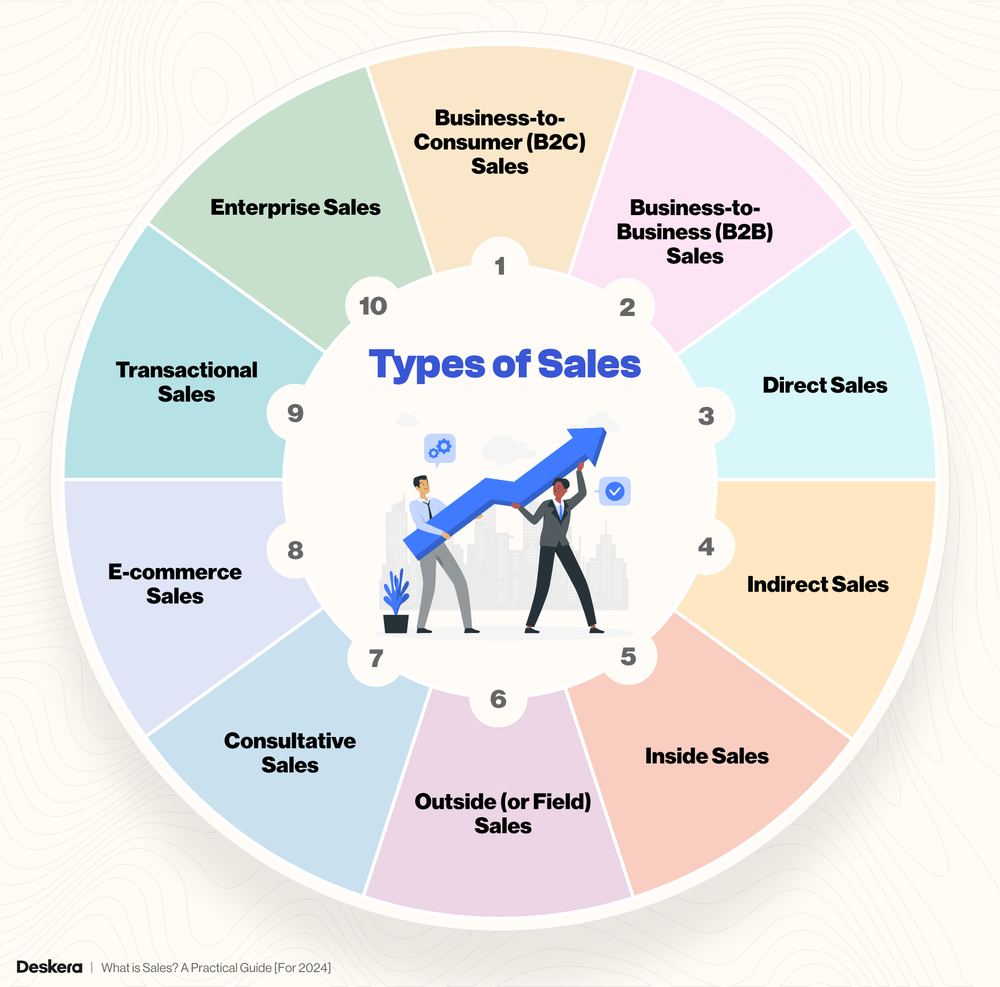 What is Sales? A Practical Guide [For 2024]