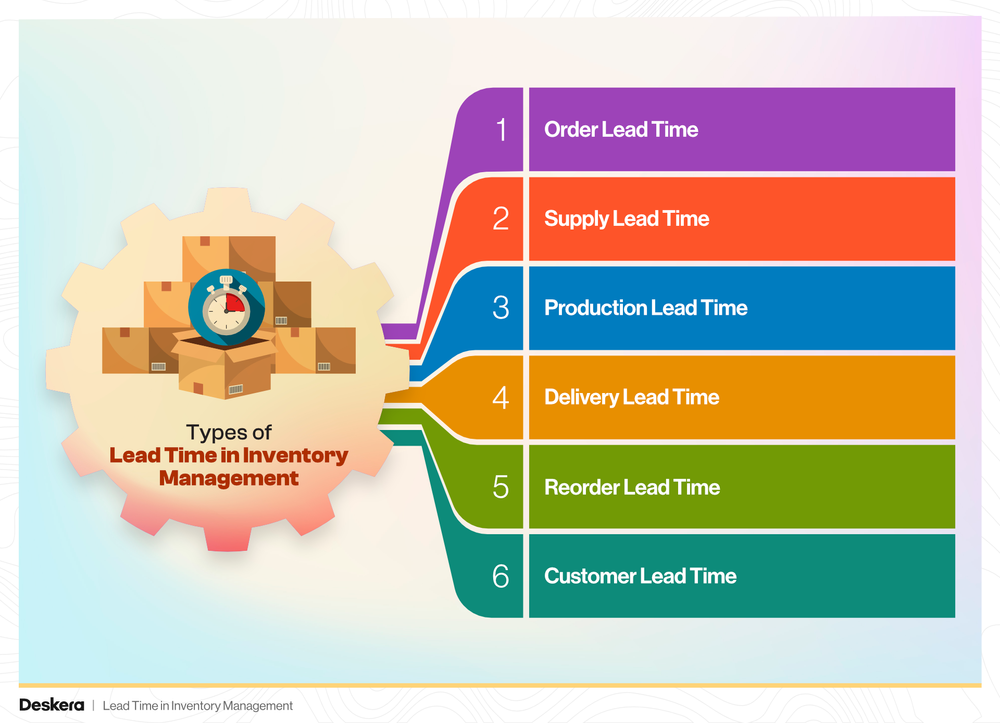 Lead Time in Inventory Management