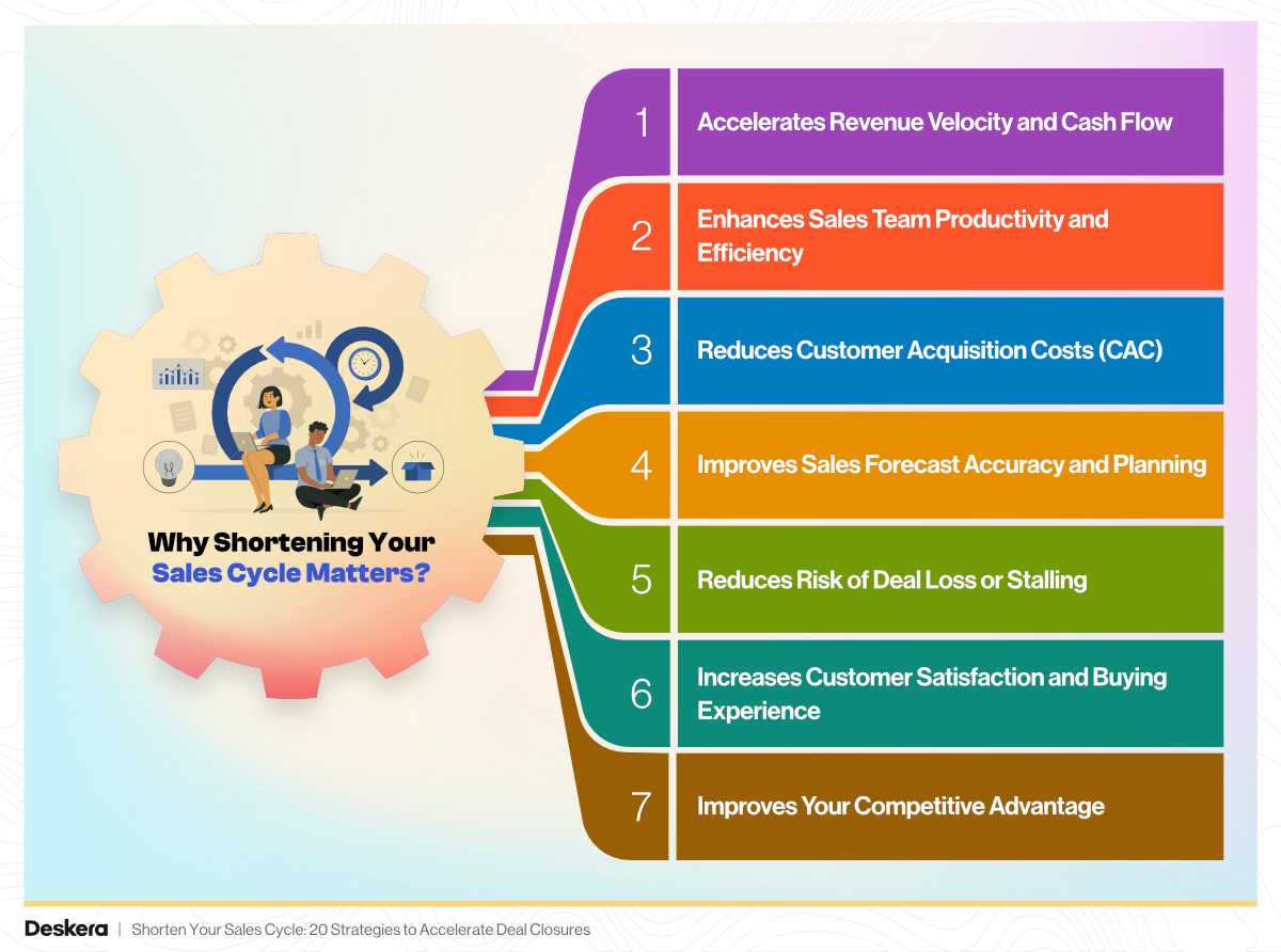 Shorten Your Sales Cycle: 20 Strategies to Accelerate Deal Closures