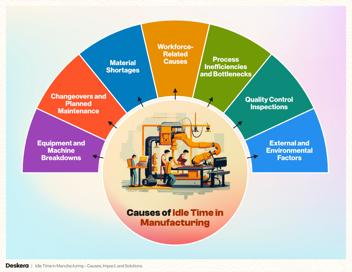 Idle Time in Manufacturing – Causes, Impact, and Solutions