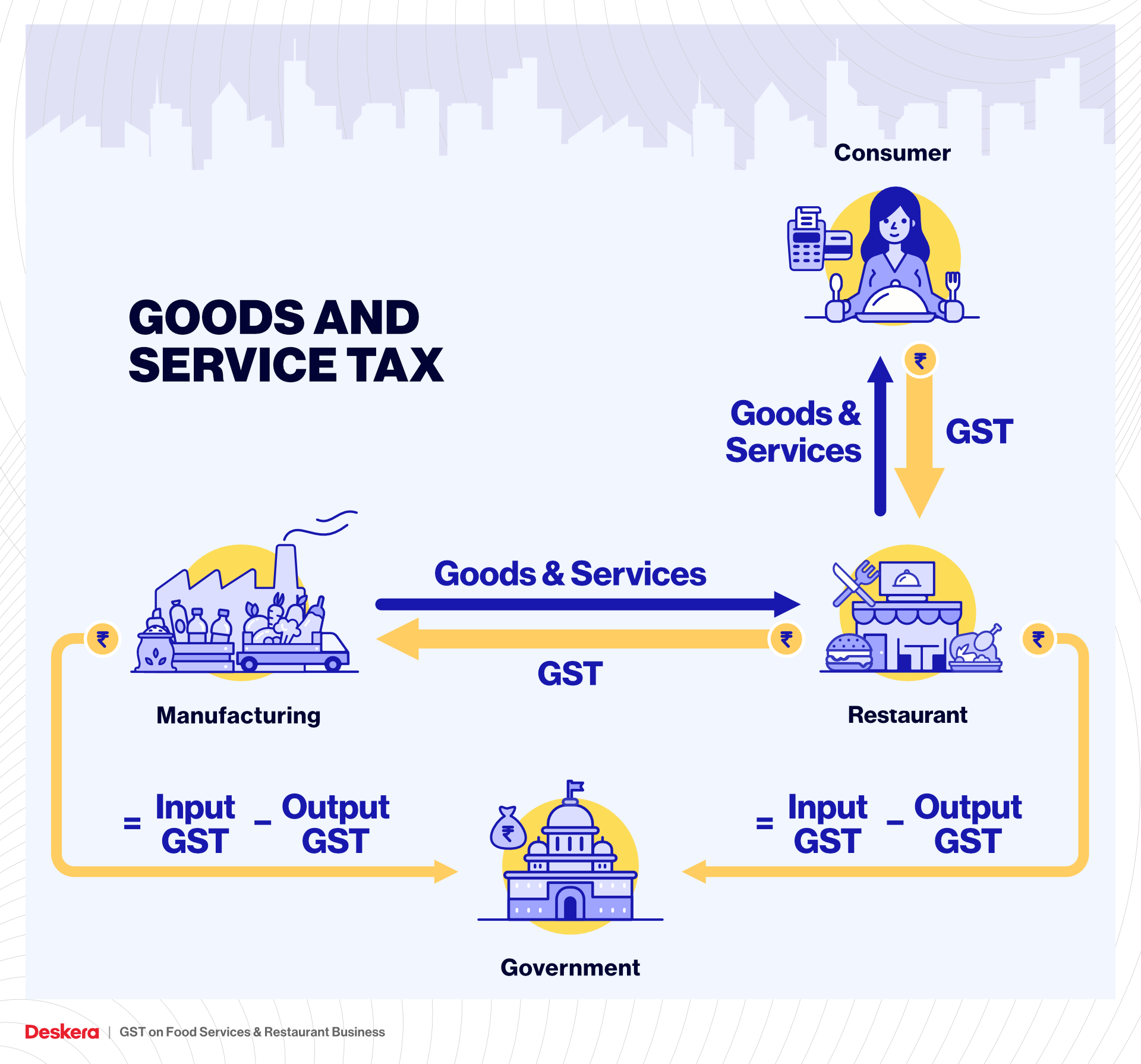 GST On Food Services Restaurant Business