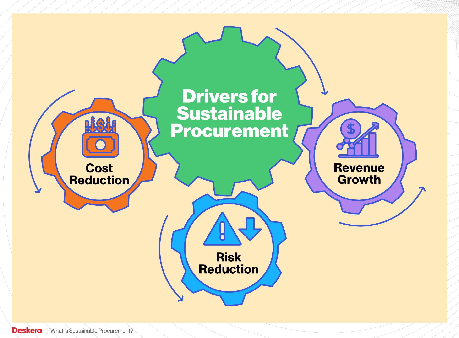 What is Sustainable Procurement? What is Sustainable Procurement?
