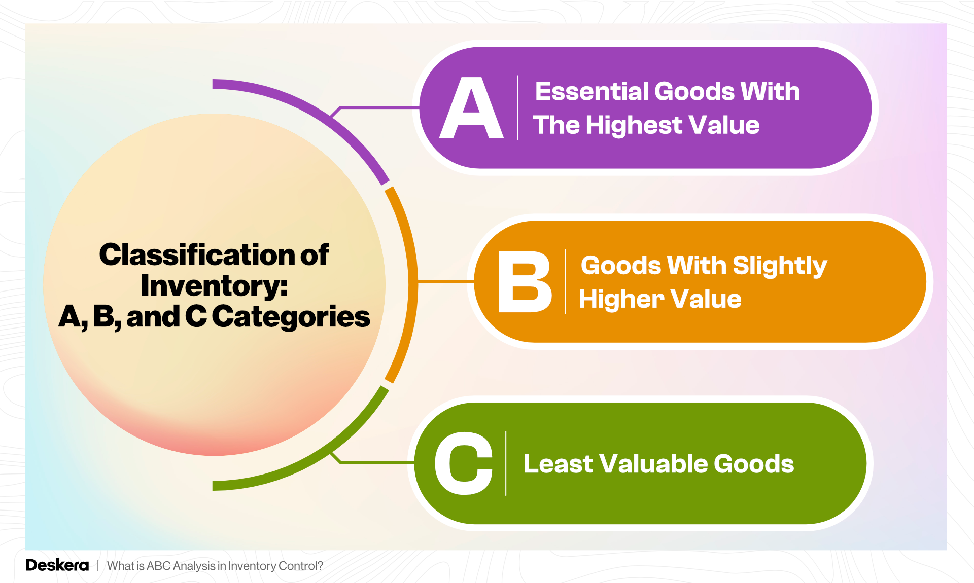 What is ABC Analysis in Inventory Control?