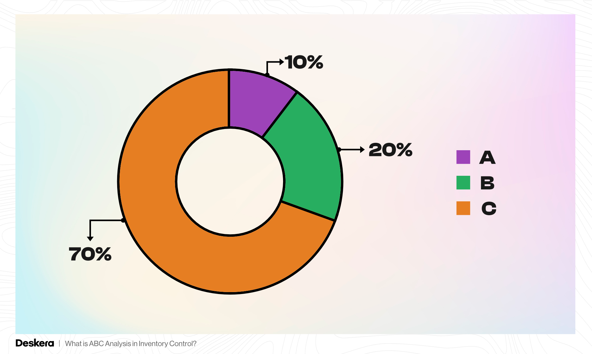 What is ABC Analysis in Inventory Control?