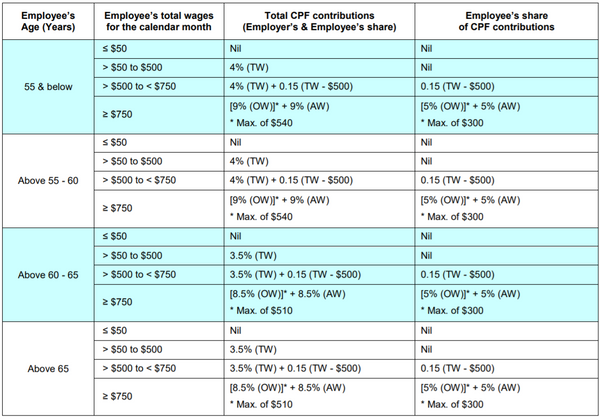 What is CPF | The Complete Guide to CPF & CPF Submission in Singapore