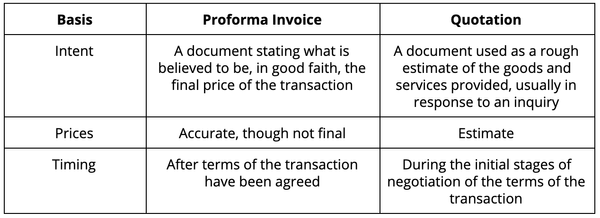 Proforma Invoice: What Is a Proforma Invoice?