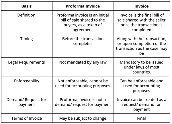 Proforma Invoice: What Is a Proforma Invoice?