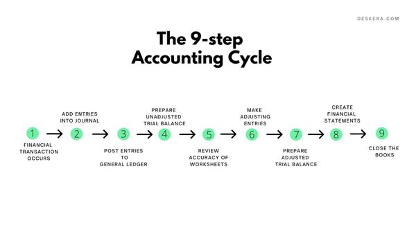 Accounting Cycle - Definition & Examples for Business
