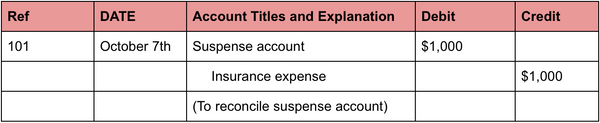 Common Accounting Errors - A Practical Guide With Examples