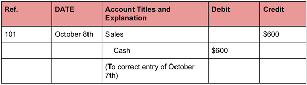 Common Accounting Errors - A Practical Guide With Examples Common Accounting Errors - A Practical Guide With Examples
